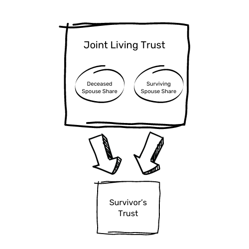 Beware of the Bypass Trust in Your Living Trust