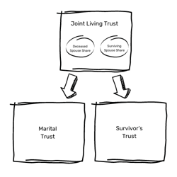How Married Couples Can Divide Their Living Trust Assets